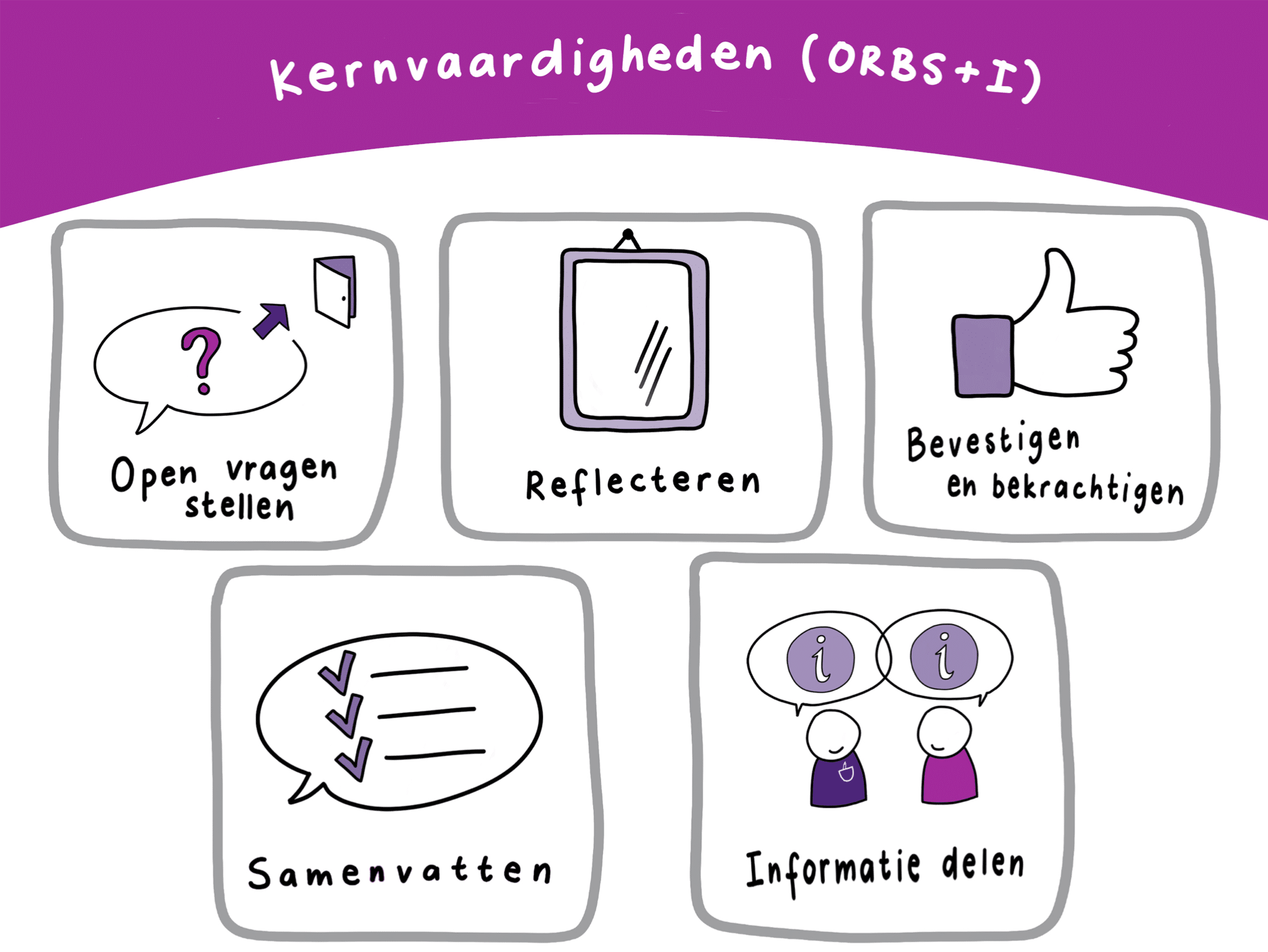 Wat zijn de technieken van MGV? (De 5 kernvaardigheden uitgelegd)